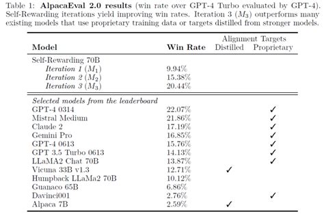 Self Rewarding Language Models By Meta Ai