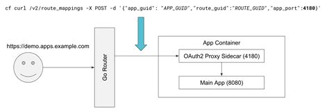 Github Makingcf Oauth2 Proxy Sidecar