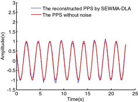 Reconstructed Signal By Sewma Dla Download Scientific Diagram