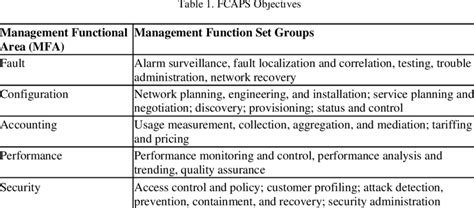 Describes The Main Objectives Of Each Functional Area In The Fcaps