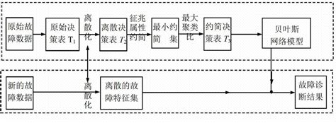 Intelligent Fault Diagnosis Method Based On Rough Bayesian Network Classifier Eureka Patsnap