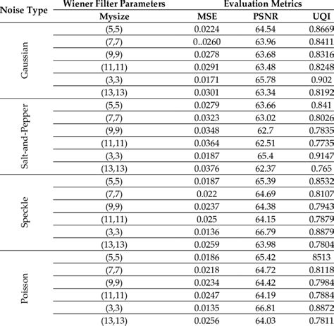 implementation of the wiener filter with diverse parameter values