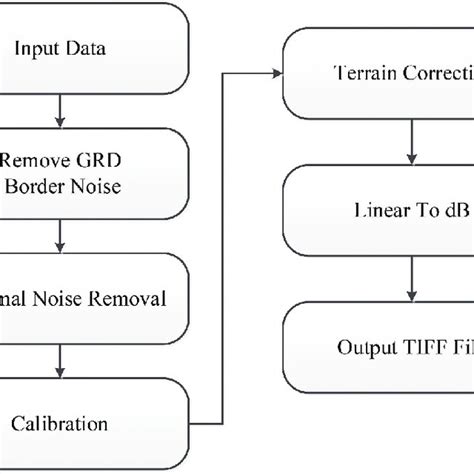 Reprocessing Flow Chart For Sentinel 1 Ew Grd Sar Data Download