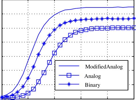 System Probability Of Detection Versus The Average Received SNR In Case Download Scientific
