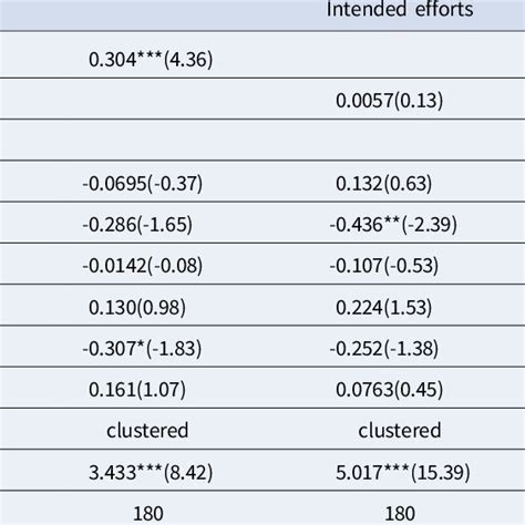 Regression Results Regarding The Correlations Between Learners