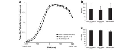 A Mean Proportion Of Simultaneous Responses As A Function Of