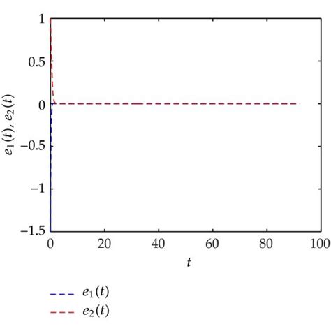 Synchronization Errors E1t E2t And E3t For The Drive System