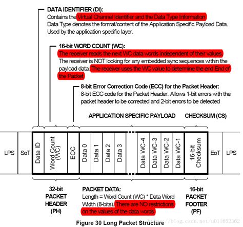 Mipi Csi2学习（一）：说一说mipi Csi21mipi Csi是几根线 Csdn博客