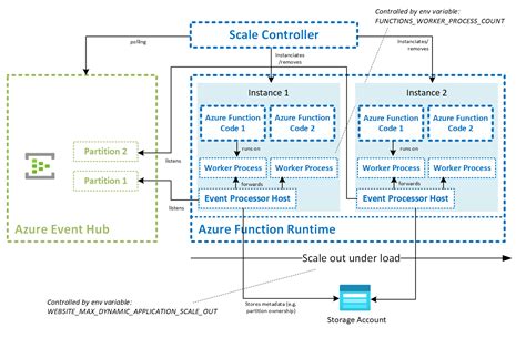 If An Azure Function App Scales Down To 0 In A Consumption Plan How