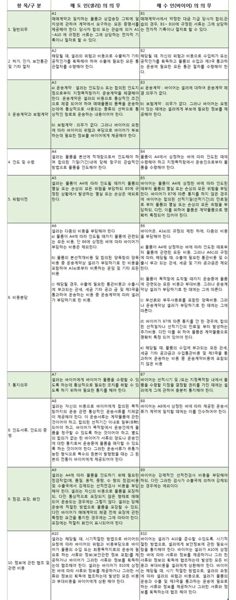 무역거래 조건 Incoterms 2010 Cfr Zeffiro Inc