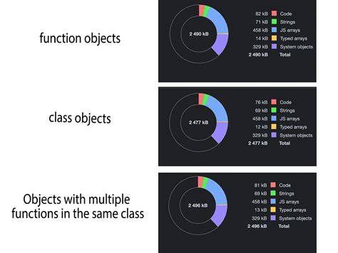 Class Objects Vs Function Objects — A Memory Comparison Javascript By Manoj Baruah Medium