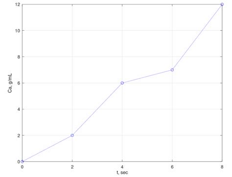Solved Write A Script File That Generates The Plot Given Chegg Com
