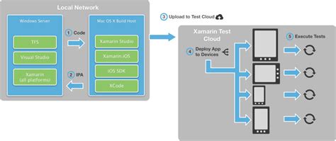 Why Is Latest Xamarin Needed On Local Tfs Server For Ci Stack Overflow