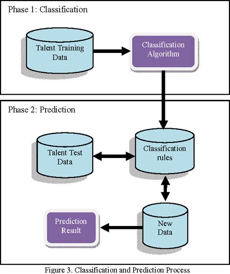 Figure From Potential Data Mining Classification Techniques For Academic Talent Forecasting