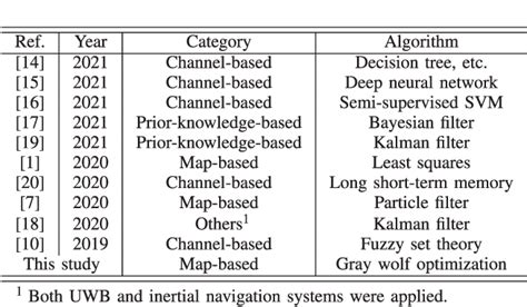 Table I From A Non Line Of Sight Mitigation Method For Indoor Ultra Wideband Localization With