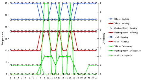 Heating And Cooling Set Points And Occupancies For The Three Scenarios Download Scientific
