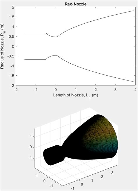 Liquid Rocket Engine Which Is Designed By The Code Optimization