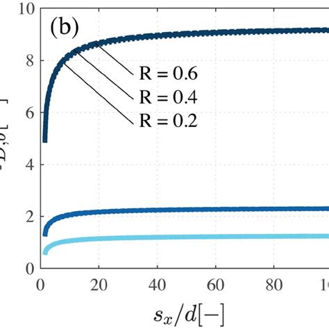 Sensitivity Of The Modelled Bulk Drag Coefficient C D B To Varying