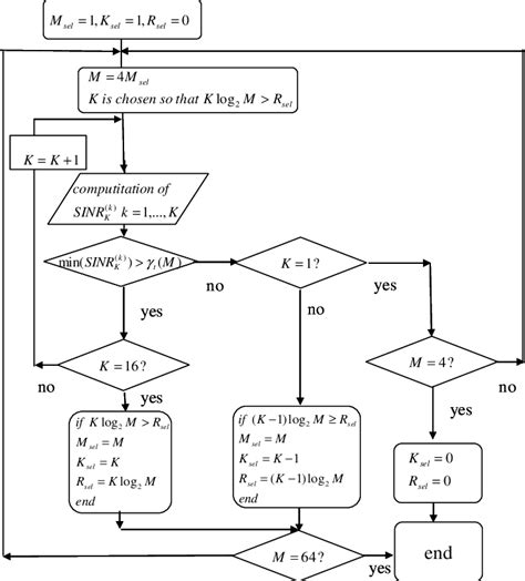 Search Algorithm To Find The Optimal Multicode Number And Modulation Order Download