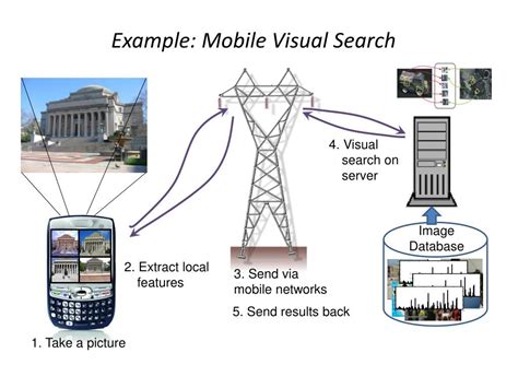 Ppt Recent Advances Of Compact Hashing For Large Scale Visual Search