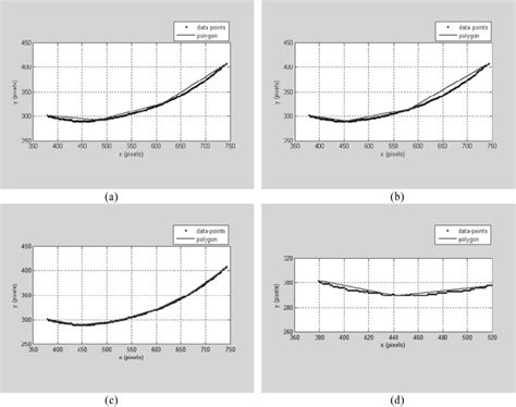 Polygonal Approximation With A ¼ 8 Pixels B ¼ 12 Pixels C Download Scientific
