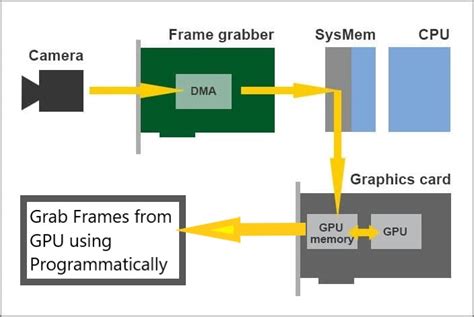 c extract raw or encoded video frames from any gpu memory