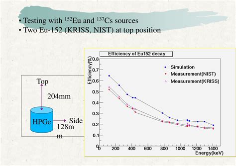 Ppt Simulation Of Hpge Detector Efficiency Powerpoint Presentation