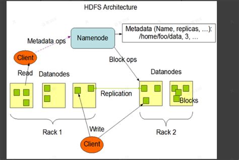 Hdfs概述 Csdn博客