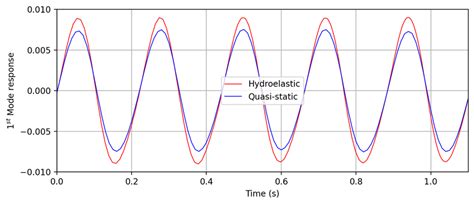 Time History Of Modal Response For The Hydroelastic And Quasistatic Model Download Scientific