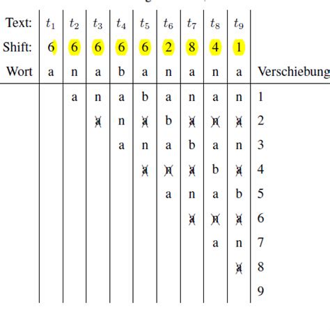 Pattern Matching Boyer And Moore Algorithm Shift Table Calculation