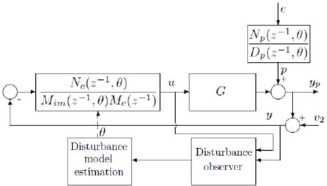 system with the adaptation scheme in order to have a linear regression