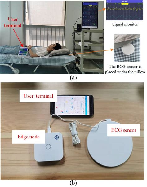Figure 1 From A Noncontact Ballistocardiography Based Iomt System For Cardiopulmonary Health