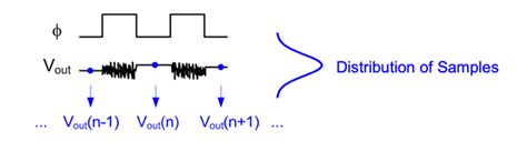 Sampling Noise Variance Of Dt Samples From Ct Track And Hold Signal Signal Processing Stack