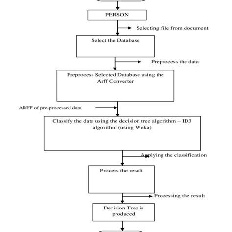 Id3 Rules Generated Using Weka Download Scientific Diagram