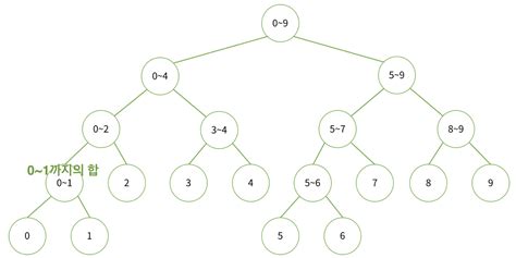 자료구조 세그먼트 트리 Segment Tree top down 방식