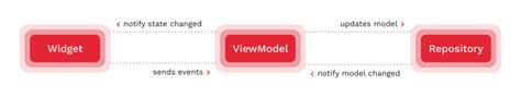 Flutter Architecture Implementing The MVVM Pattern FiveDotTwelve App Development Company