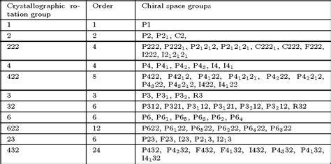 Table 1 From Designing Modular Lattice Systems With Chiral Space Groups
