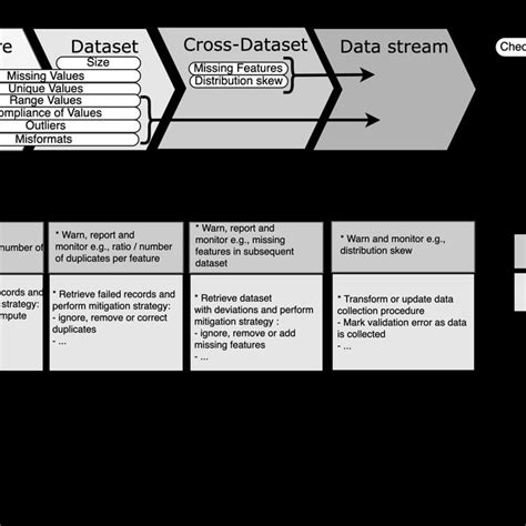 A Data Validation Framework Dvf Exemplified With Checks From Studied