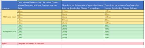 RTOS PROCESSOR SDK DRA X Frame Latency From Vsync Capture To Display Release Is High When UC