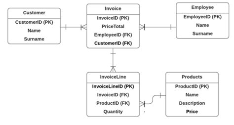 Entity Framework Ef Lambda Expression How To Access Data From Multiple Tables Stack Overflow