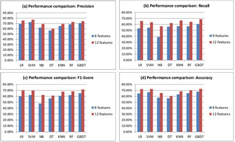 The Prediction Performance Comparison Of Different Feature Groups