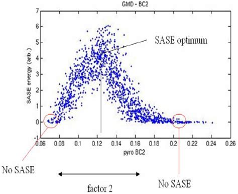 Sase Signal And Spectrograph Signal Correlation In The 65 To 90