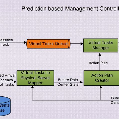 Prediction Based Controller Architecture Download Scientific Diagram