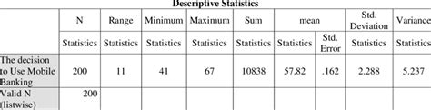 Descriptive Statistics Of Decisions To Use Mobile Banking Download Scientific Diagram