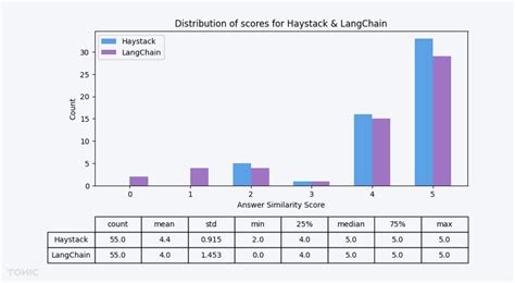 Haystack A Great Langchain Alternative For Rag Rag Evaluation Series
