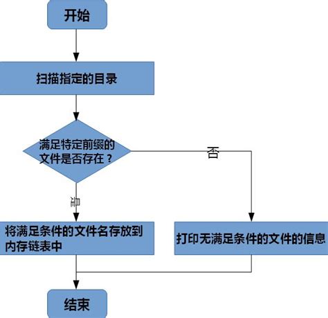 Linux下合并前缀相同的文件的程序流程及其c代码实现linux 文件名 前面相同 怎么表示 Csdn博客 Linux下合并前缀相同的文件的程序流程及其c代码实现linux 文件名 前面相同 怎么表示 Csdn博客