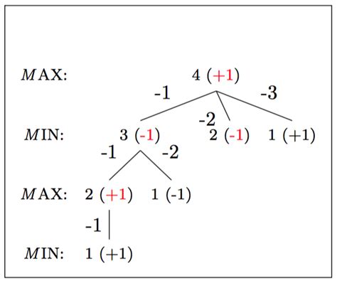 Tikz Styles How To Typeset A Minmax Algorithm Tree Tex Latex