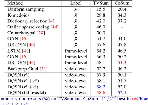 Table 1 From Video Summarisation By Classification With Deep