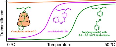 Temperature Light And Host Molecule Responsive Polymers With Ucst