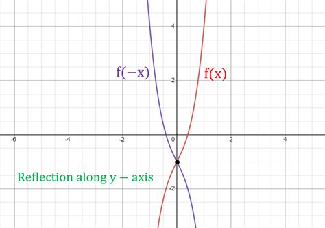 Transformation Of Graphs Rules Gcse A Level Questions